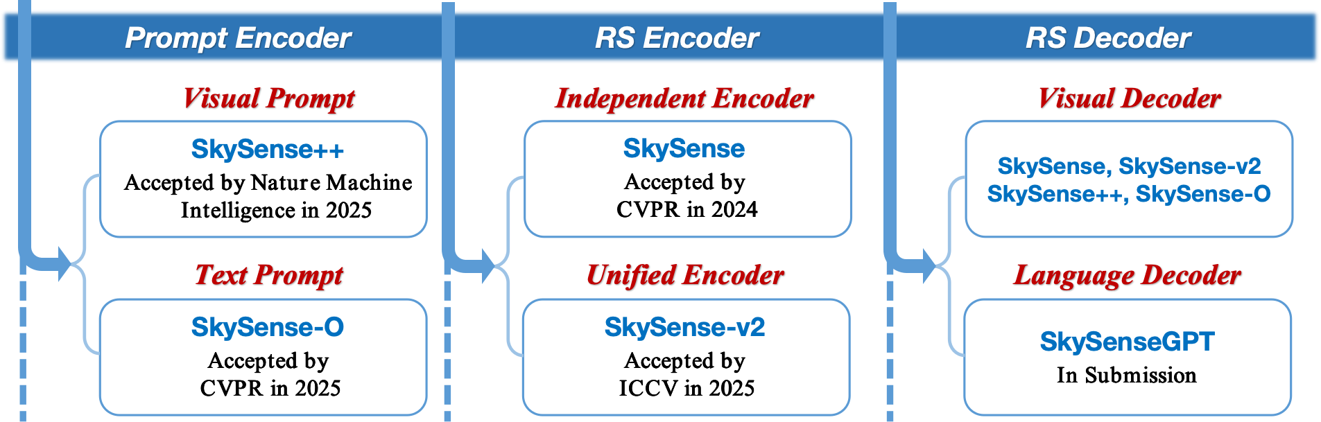 SkySense-O | [CVPR 2025] This is a model aggregated with CLIP and SAM version of SkySense for ...